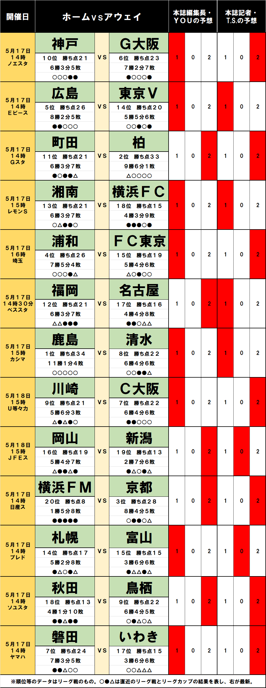 (3ページ目) サッカーくじ｢toto｣予想(第1539回)5月17・18日(2)川崎の連勝を妨げる｢2つの重荷｣、連敗の神戸を苦しめる｢厄介な相手｣、ACLE帰国後｢2試合ノーゴール｣の横浜 ...